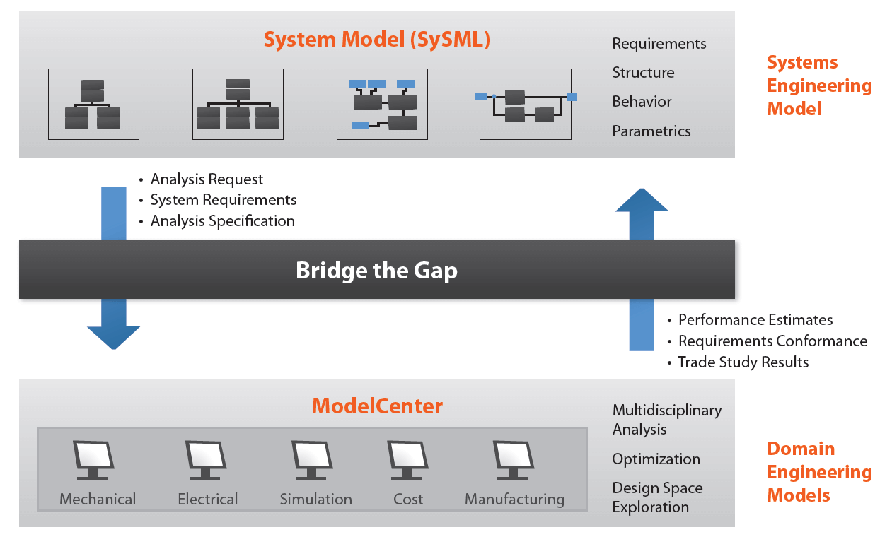 Mbse Model Based Systems Engineering Modelcenter Applications Phoenix Integration